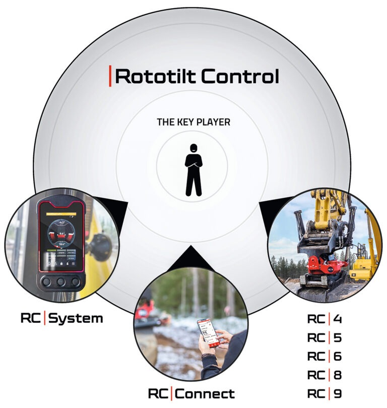 Ganzheitliches Konzept für optimierte Kontrolle - bd baumaschinendienst